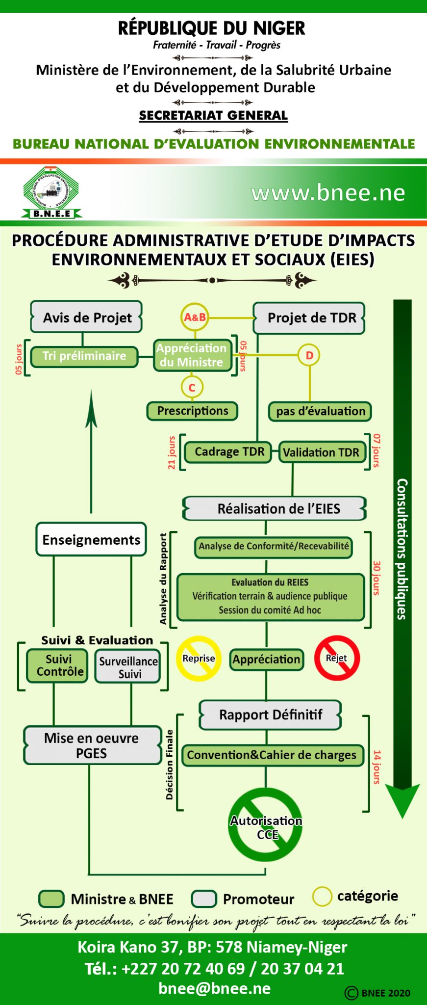 Procédure Administrative d’Evaluation Environnementale et Sociale - BNEE
